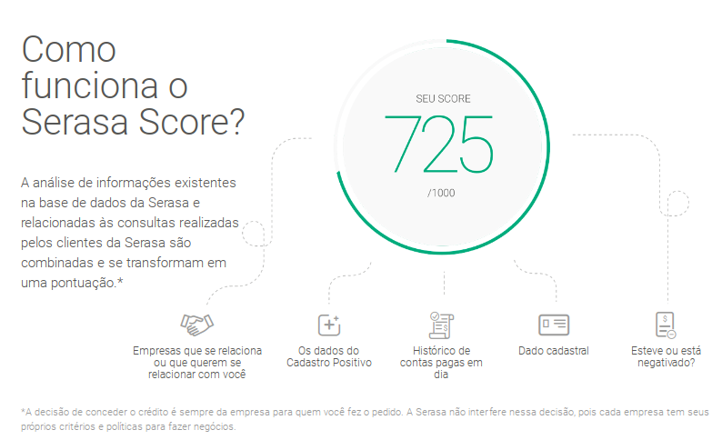 Serasa cria ferramenta gratuita para consulta de SCORE pela internet